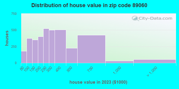 89060 Zip Code (Pahrump, Nevada) Profile - homes, apartments, schools ...
