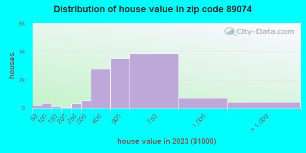 89074 Zip Code (Henderson, Nevada) Profile - homes, apartments, schools ...