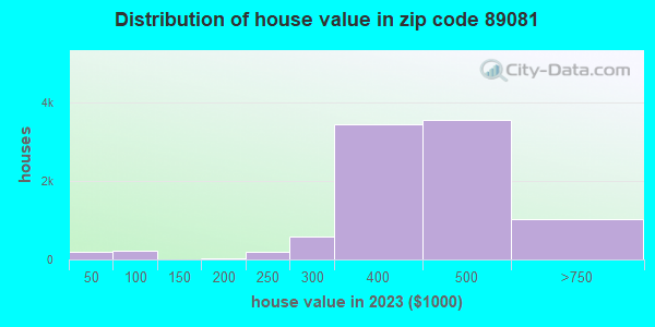 89081 Zip Code (North Las Vegas, Nevada) Profile - homes, apartments ...