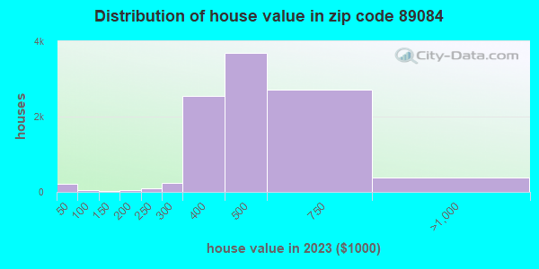 89084 Zip Code (North Las Vegas, Nevada) Profile - homes, apartments, schools, population ...