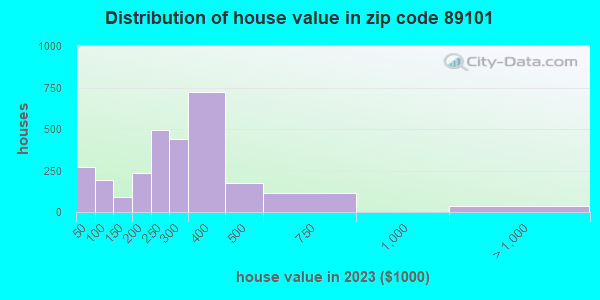 89101 Zip Code (Las Vegas, Nevada) Profile - homes, apartments, schools ...