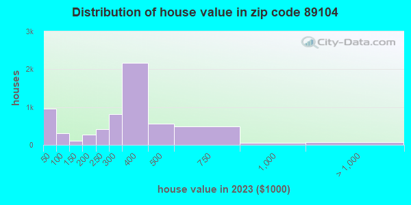 89104 Zip Code (Las Vegas, Nevada) Profile - homes, apartments, schools ...