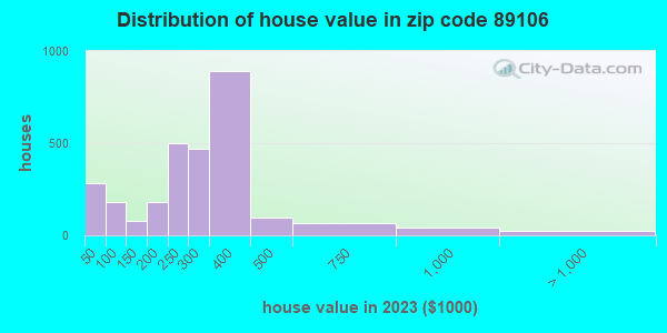 89106 Zip Code (Las Vegas, Nevada) Profile - homes, apartments, schools ...