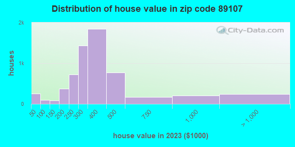 89107 Zip Code (Las Vegas, Nevada) Profile - homes, apartments, schools ...