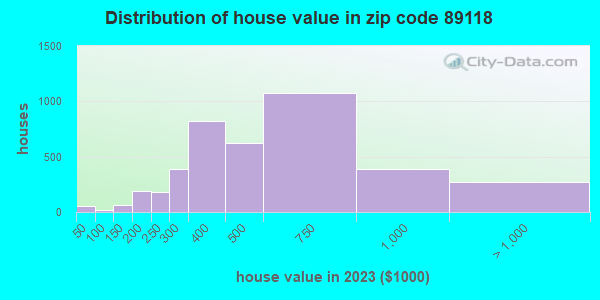 89118 Zip Code (Spring Valley, Nevada) Profile - homes, apartments, schools, population, income ...