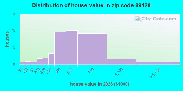 89128 Zip Code (Las Vegas, Nevada) Profile - homes, apartments, schools ...