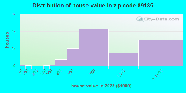 89135 Zip Code (Summerlin South, Nevada) Profile - homes, apartments ...