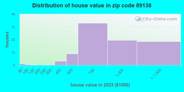 89138 Zip Code (Las Vegas, Nevada) Profile - homes, apartments, schools ...