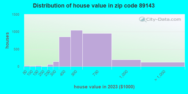 89143 Zip Code (Las Vegas, Nevada) Profile - homes, apartments, schools ...