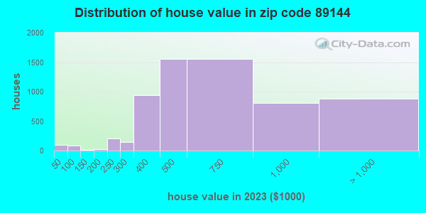 89144 Zip Code (Las Vegas, Nevada) Profile - homes, apartments, schools ...
