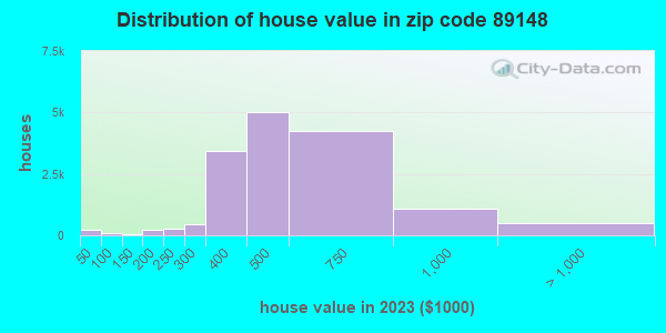 89148 Zip Code (Spring Valley, Nevada) Profile - homes, apartments ...