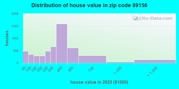 89156 Zip Code (Sunrise Manor, Nevada) Profile - homes, apartments ...
