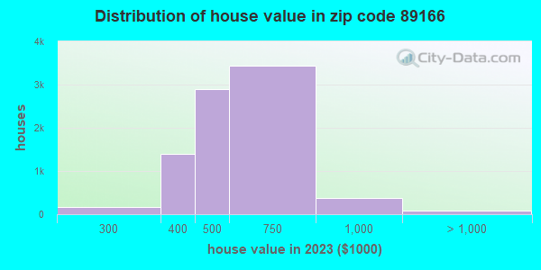 89166 Zip Code (Las Vegas, Nevada) Profile - homes, apartments, schools ...