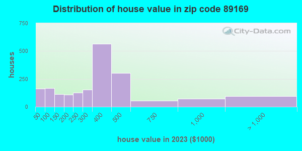 89169 Zip Code (Paradise, Nevada) Profile - homes, apartments, schools ...