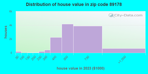 89178 Zip Code (Enterprise, Nevada) Profile - homes, apartments ...