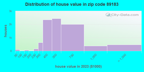 89183 Zip Code (Enterprise, Nevada) Profile - homes, apartments ...