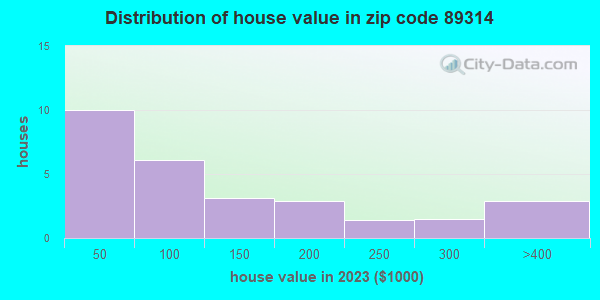 89314 Zip Code (Nevada) Profile - homes, apartments, schools, population, income, averages ...