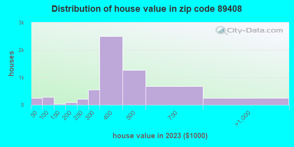 89408 Zip Code (Fernley, Nevada) Profile - homes, apartments, schools ...