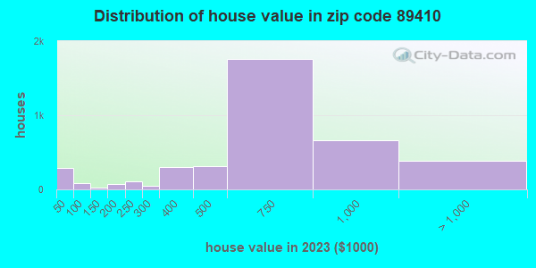 89410 Zip Code (Fish Springs, Nevada) Profile - homes, apartments ...