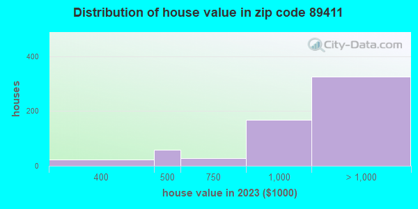 89411 Zip Code (Kingsbury, Nevada) Profile - homes, apartments, schools ...