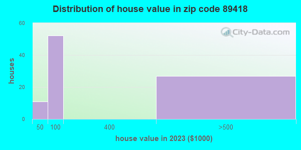 89418 Zip Code (Nevada) Profile - homes, apartments, schools ...