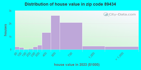 89434 Zip Code (Sparks, Nevada) Profile - homes, apartments, schools ...