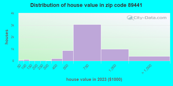 89441 Zip Code (Spanish Springs, Nevada) Profile - homes, apartments ...