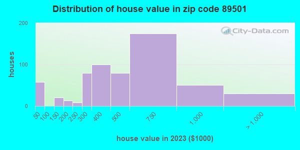 89501 Zip Code (Reno, Nevada) Profile - homes, apartments, schools ...