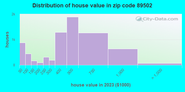 89502 Zip Code (Reno, Nevada) Profile - homes, apartments, schools ...