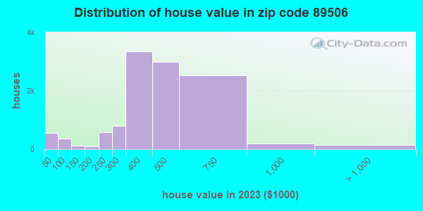 89506 Zip Code (Reno, Nevada) Profile - homes, apartments, schools ...