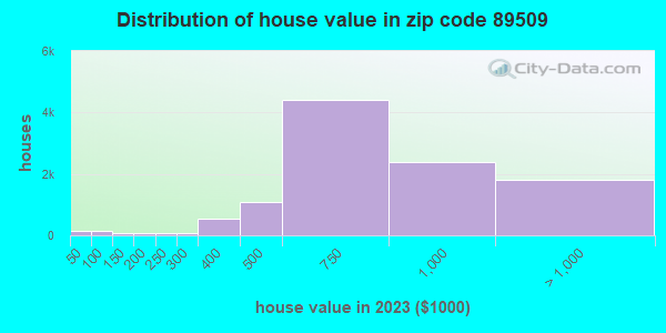 89509 Zip Code (Reno, Nevada) Profile - homes, apartments, schools ...