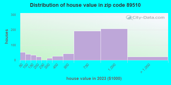 89510 Zip Code (Sutcliffe, Nevada) Profile - homes, apartments, schools ...