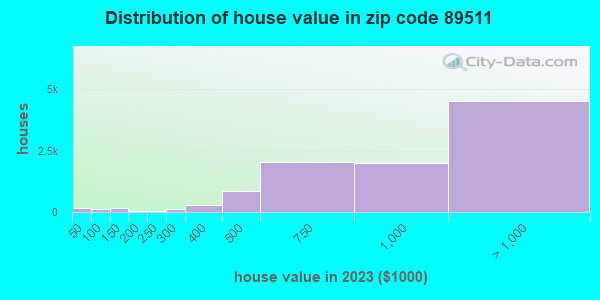 89511 Zip Code (Reno, Nevada) Profile - homes, apartments, schools ...