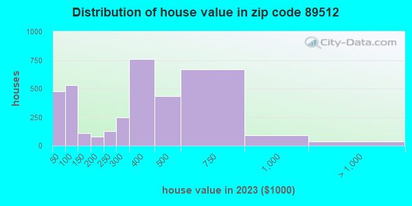 89512 Zip Code (Reno, Nevada) Profile - homes, apartments, schools ...