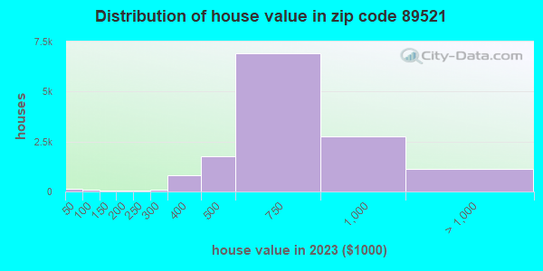 89521 Zip Code (Reno, Nevada) Profile - homes, apartments, schools ...