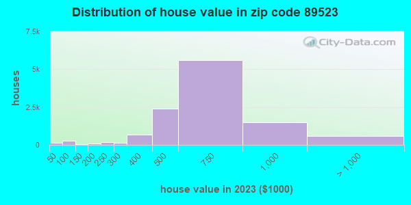 89523 Zip Code (Reno, Nevada) Profile - homes, apartments, schools ...