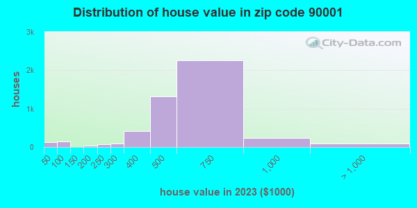 90001 Zip Code (Florence-Graham, California) Profile - homes ...