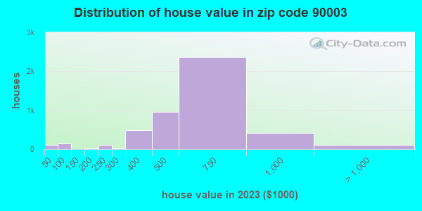 90003 Zip Code (Los Angeles, California) Profile - homes, apartments ...