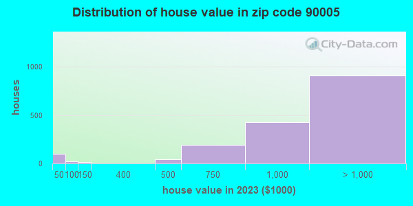 90005 Zip Code (Los Angeles, California) Profile - homes, apartments ...