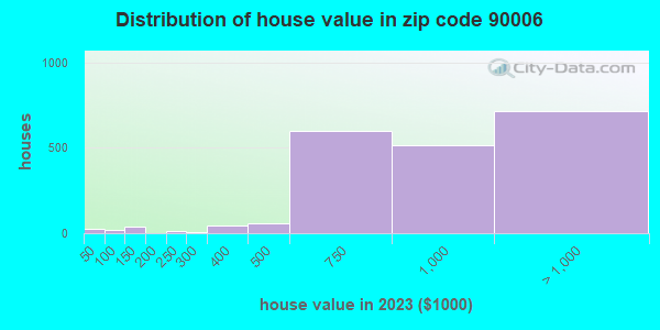 90006 Zip Code (Los Angeles, California) Profile - homes, apartments ...