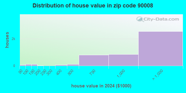 90008 Zip Code (Los Angeles, California) Profile - homes, apartments ...