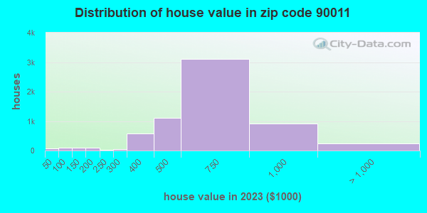 90011 Zip Code (Los Angeles, California) Profile - homes, apartments ...