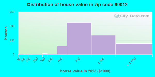 90012 Zip Code (Los Angeles, California) Profile - homes, apartments ...
