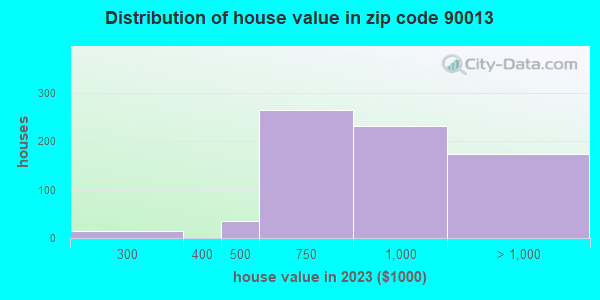90013 Zip Code (Los Angeles, California) Profile - homes, apartments ...