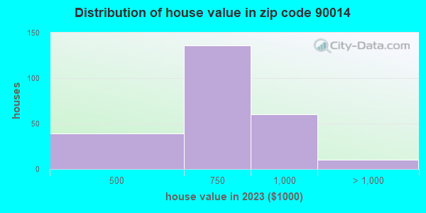 90014 Zip Code (Los Angeles, California) Profile - homes, apartments ...