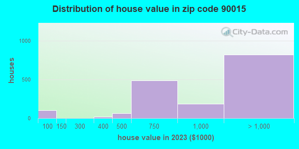 90015 Zip Code (Los Angeles, California) Profile - homes, apartments ...