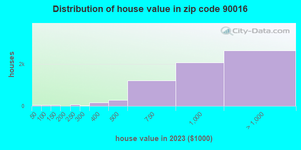 90016 Zip Code (Los Angeles, California) Profile - homes, apartments ...