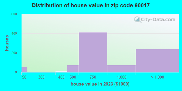 90017 Zip Code (Los Angeles, California) Profile - homes, apartments ...