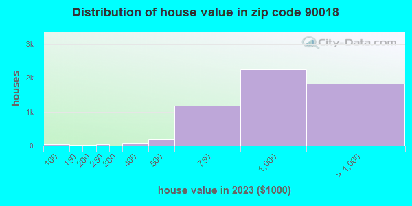 90018 Zip Code (Los Angeles, California) Profile - homes, apartments ...
