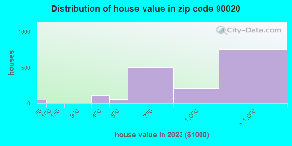 90020 Zip Code (Los Angeles, California) Profile - homes, apartments ...